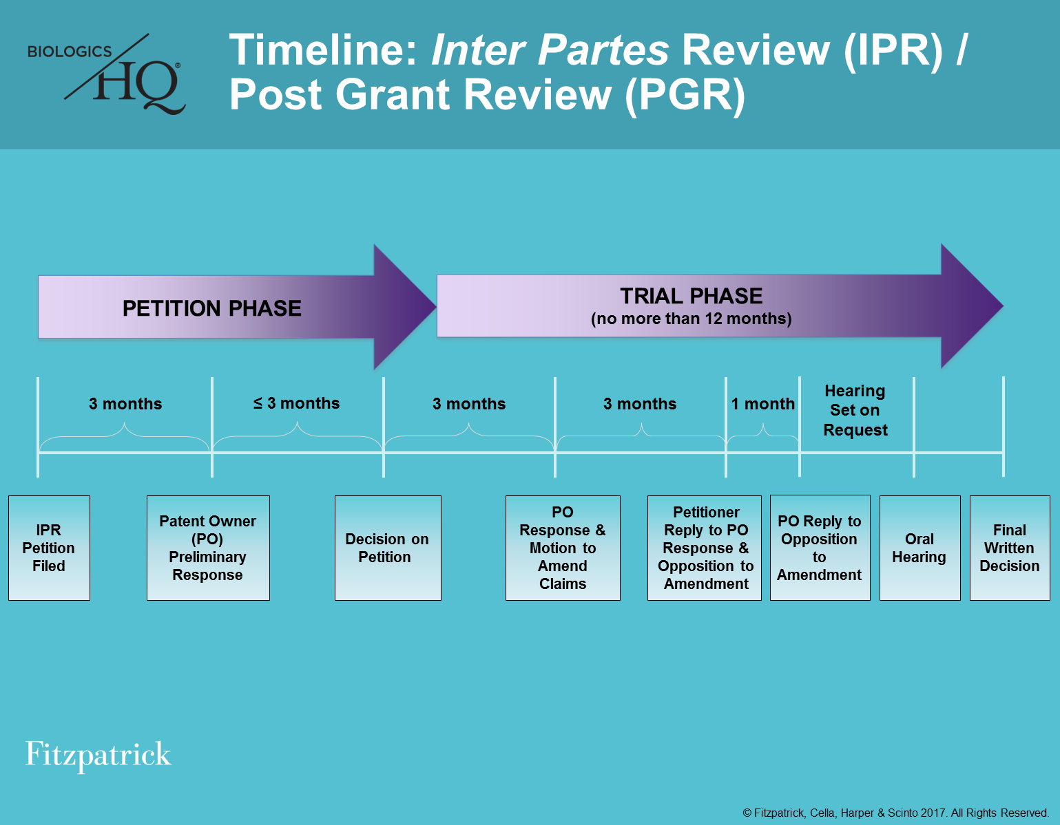 Timeline: Inter Partes Review (IPR) / Post Grant Review (PGR ...